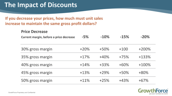 How Discounting Can Destroy Your Business Profits